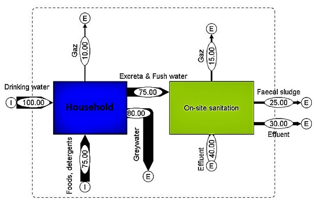 Material Flow Analysis (MFA) | SSWM - Find tools for sustainable sanitation and water management!